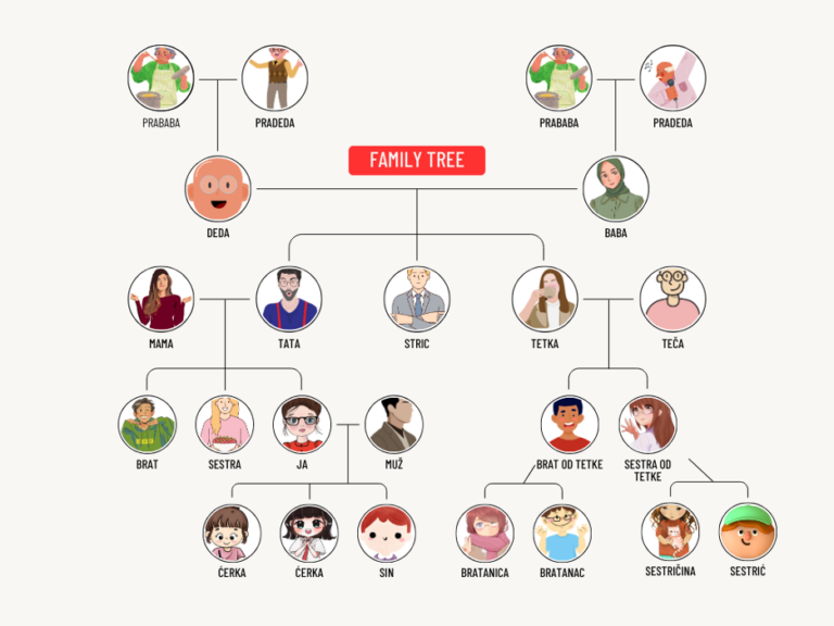 Serbian Family Tree: Who is Who in Serbian Extended Family